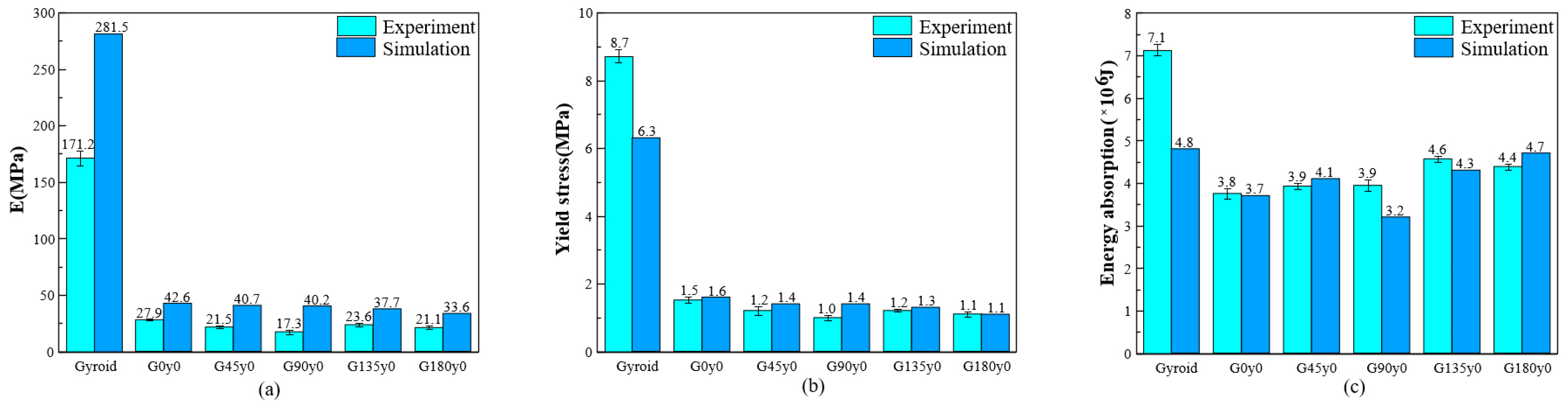 Experimental and Numerical Investigation of Polymer-Based 3D-Printed Lattice Structures with ...