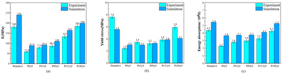 Experimental and Numerical Investigation of Polymer-Based 3D-Printed Lattice Structures with ...