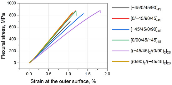 Impact Behavior and Residual Strength of PEEK/CF-Laminated Composites ...