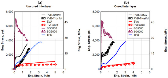 The Influence of Strain Rate Behavior on Laminated Glass Interlayer ...