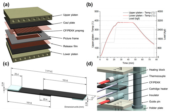 Press Conduction Welding for Secondary Bonding of Aircraft Skin ...