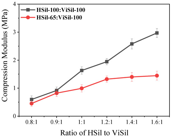 Effect of Methyl Hydro-Silicone Oil Content and Aging Time on ...