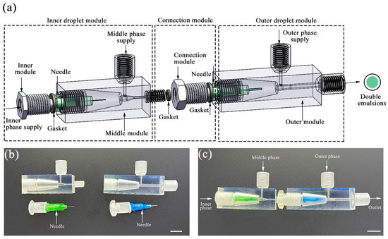 A Modular and Cost-Effective Droplet Microfluidic Device for Controlled ...