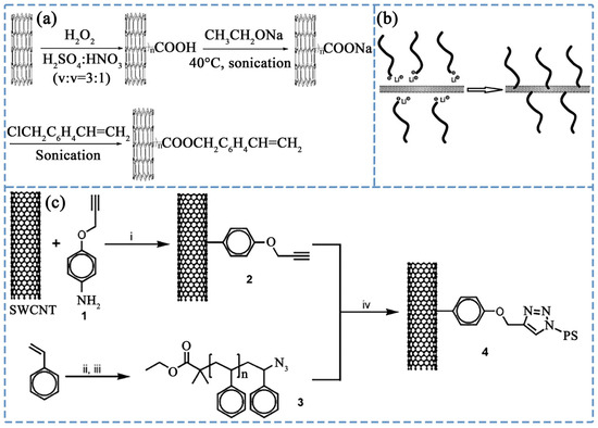 Polymers | Free Full-Text | Functionalization of Carbon Nanotubes in ...
