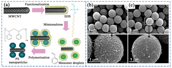 Functionalization of Carbon Nanotubes in Polystyrene and Properties of ...