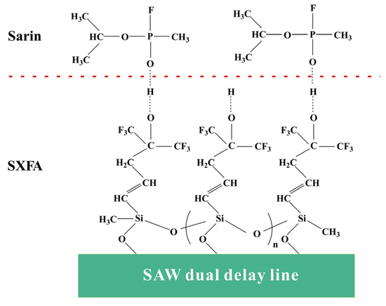 Synthesis and Application of Polymer SXFA in the Detection of Organophosphine Agents with a SAW ...
