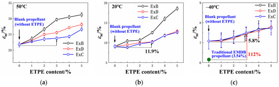 A Novel Method of Improving the Mechanical Properties of Propellant ...