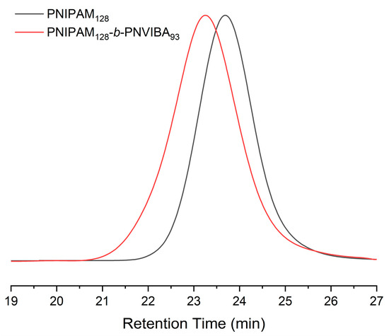 Synthesis and Thermo-Responsive Behavior of Poly(N-isopropylacrylamide ...
