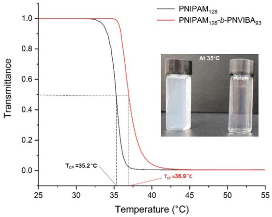 Synthesis and Thermo-Responsive Behavior of Poly(N-isopropylacrylamide ...