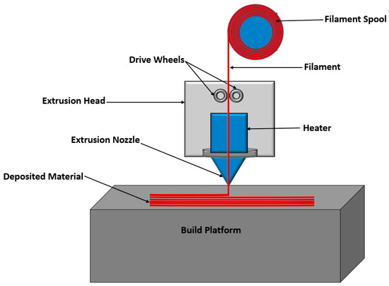 Various FDM Mechanisms Used in the Fabrication of Continuous-Fiber ...