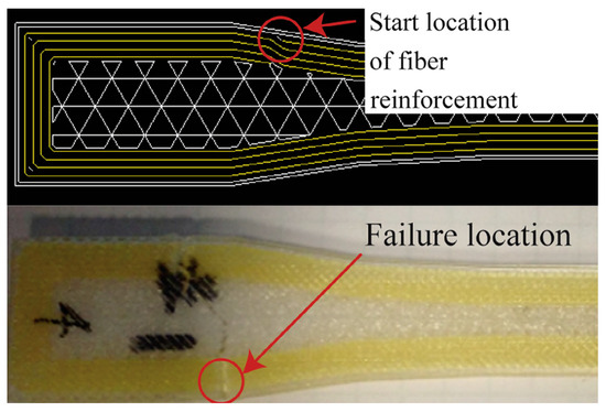 Various FDM Mechanisms Used in the Fabrication of Continuous-Fiber ...