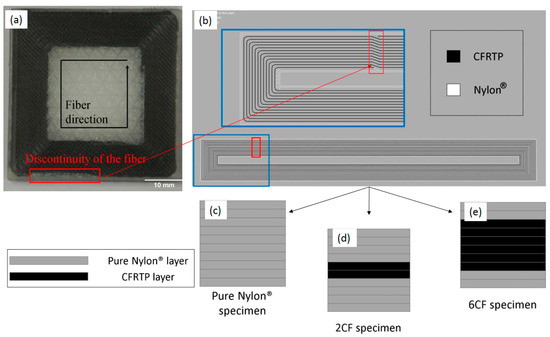 Various FDM Mechanisms Used in the Fabrication of Continuous-Fiber ...