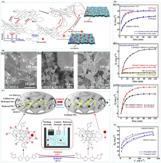 Polymers | Free Full-Text | Progress and Prospect of Ion Imprinting ...