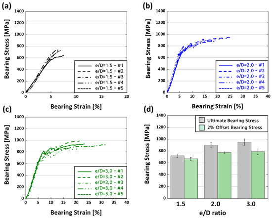 Study on Bearing Strength and Failure Modes of Single Bolted Joint ...