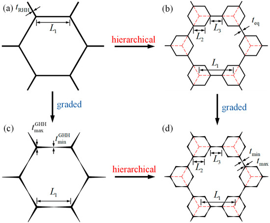 In-Plane Elastic Properties of 3D-Printed Graded Hierarchical Hexagonal ...