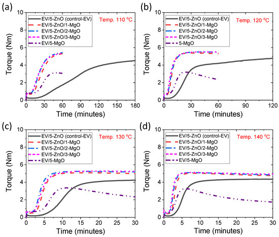 Enhancing Rubber Vulcanization Cure Kinetics: Lowering Vulcanization ...