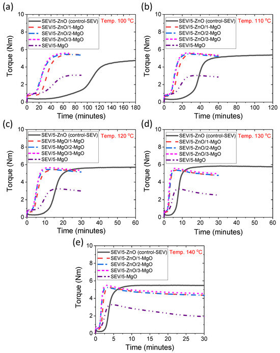 Enhancing Rubber Vulcanization Cure Kinetics: Lowering Vulcanization ...