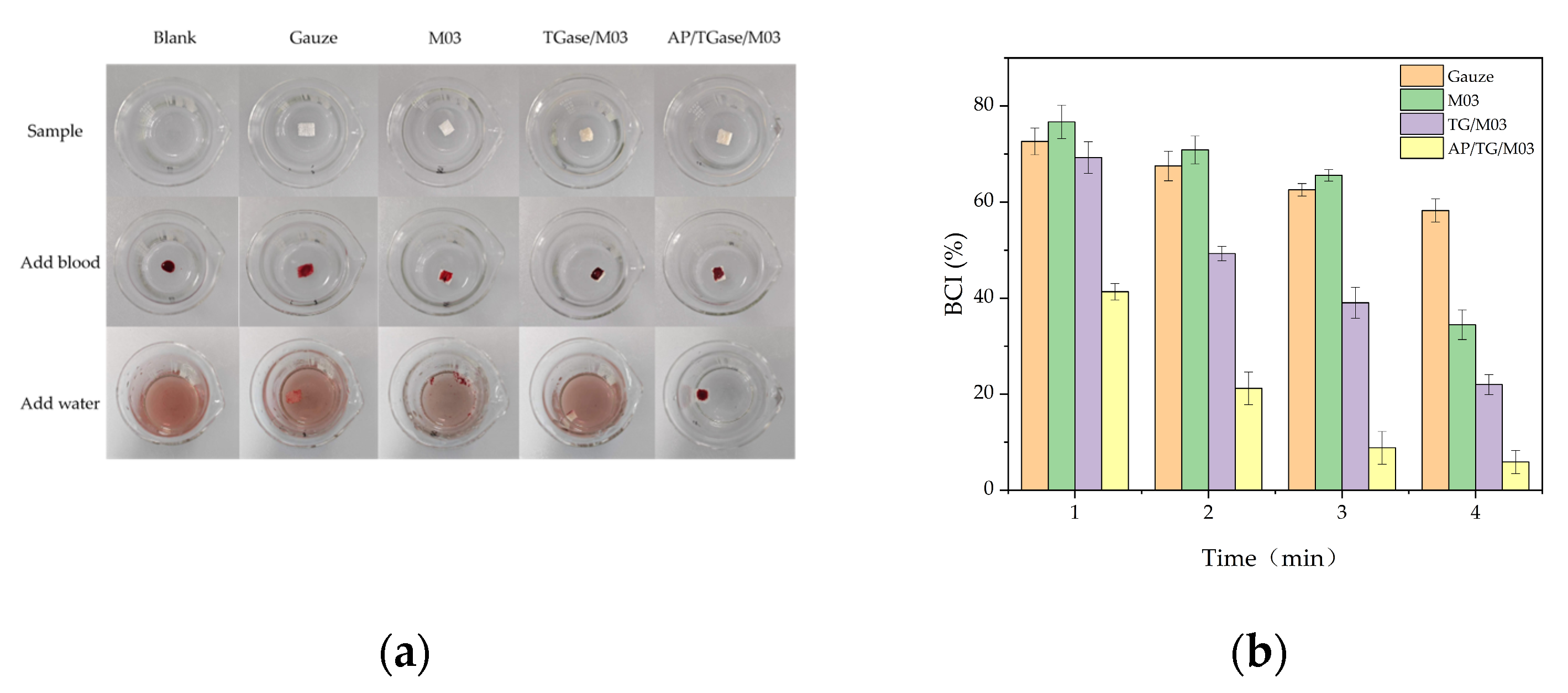 Preparation, Characterization, and Evaluation of Enzyme Co-Modified ...