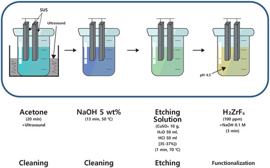 The Role of Surface Treatment and Coupling Agents for Adhesion between ...