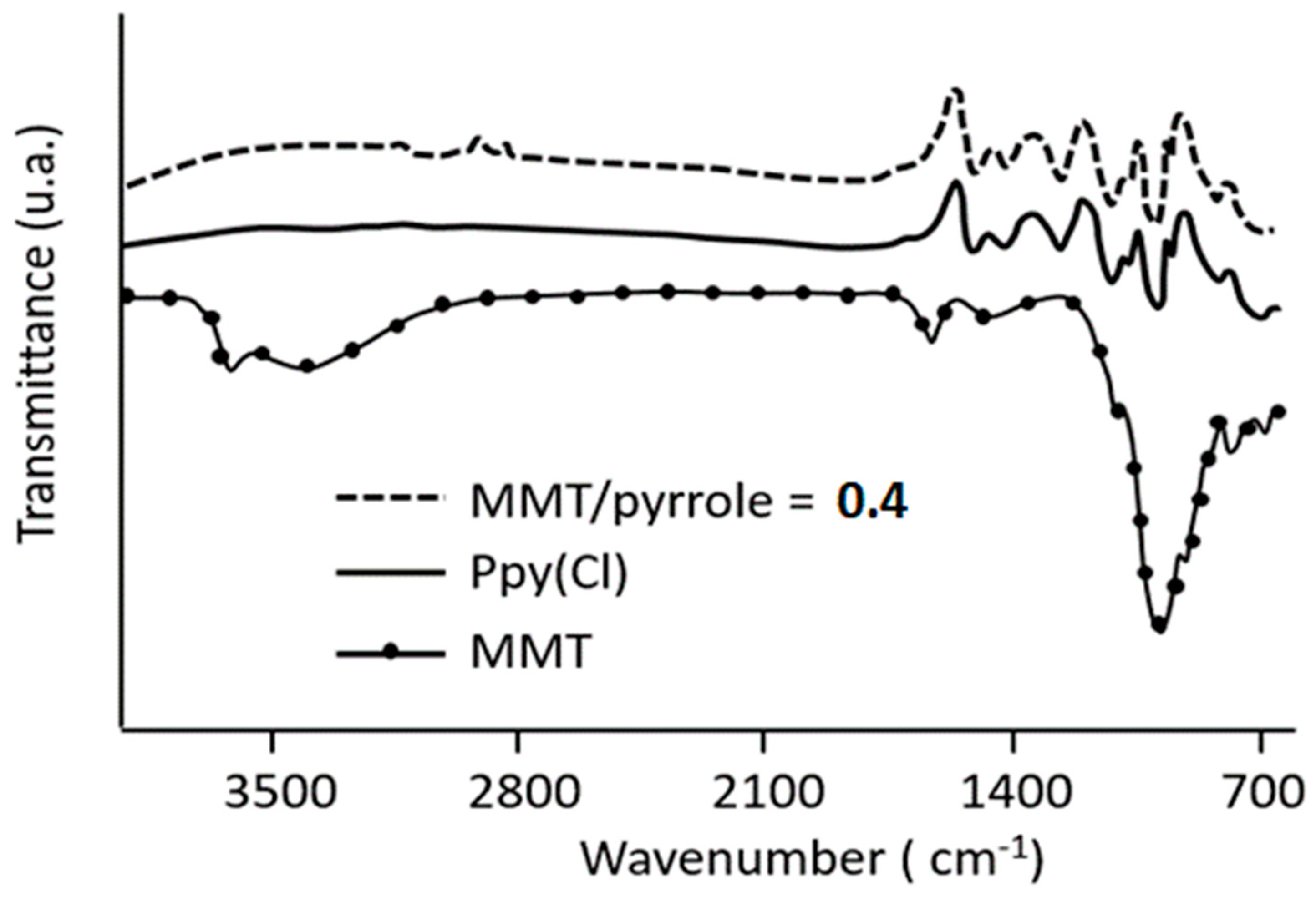 Montmorillonite/Poly(Pyrrole) for Low-Cost Supercapacitor Electrode ...