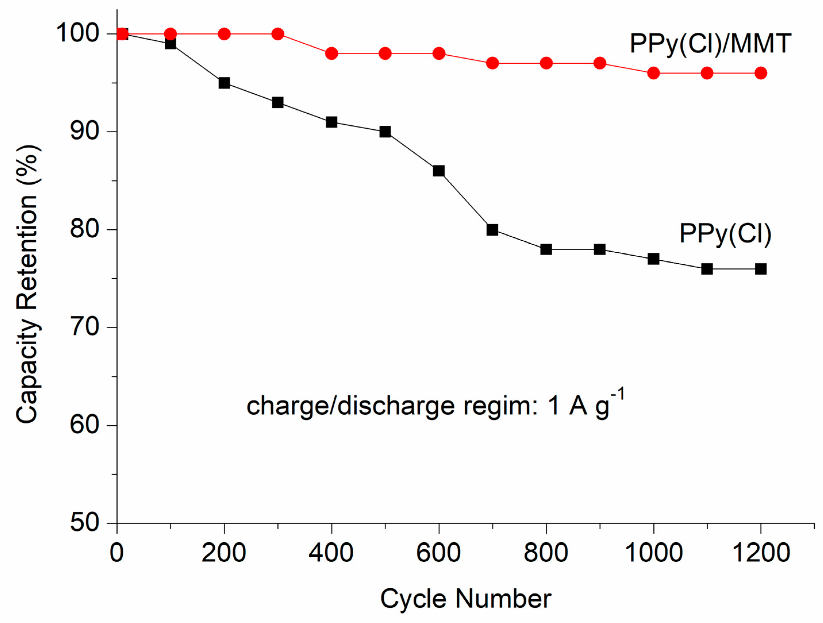 Montmorillonite/Poly(Pyrrole) for Low-Cost Supercapacitor Electrode ...