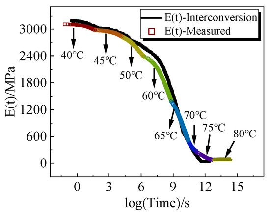 Characterization of Potting Epoxy Resins Performance Parameters Based ...
