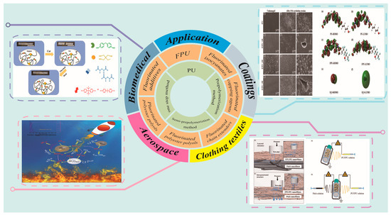Synthesis, Structure, Properties, and Applications of Fluorinated ...