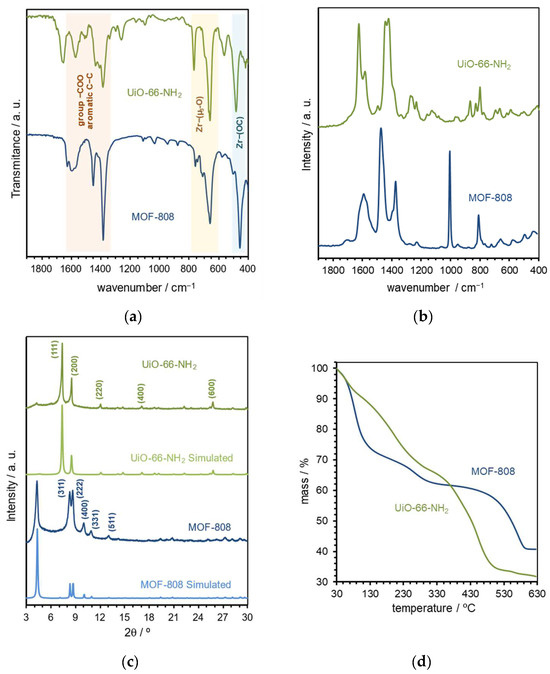 Porous Coordination Polymer MOF-808 as an Effective Catalyst to Enhance ...