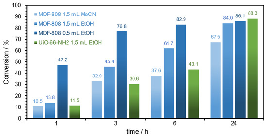 Porous Coordination Polymer MOF-808 as an Effective Catalyst to Enhance ...