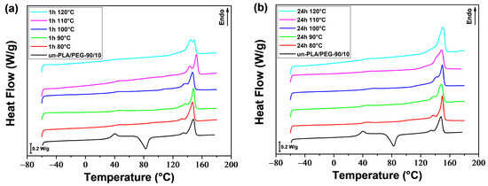 Effect of Plasticization/Annealing on Thermal, Dynamic Mechanical, and ...