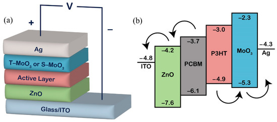 Spray-Coated MoO3 Hole Transport Layer for Inverted Organic Photovoltaics