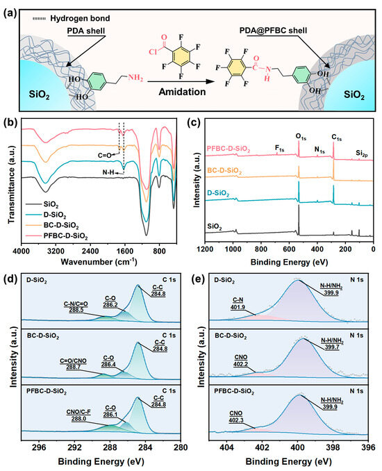 Fluorinated Polydopamine Shell Decorated Fillers in ...