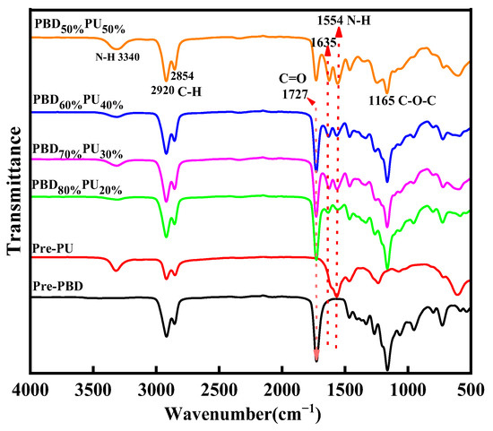 Synthesis, Structure and Properties of Polyester Polyureas via a Non ...