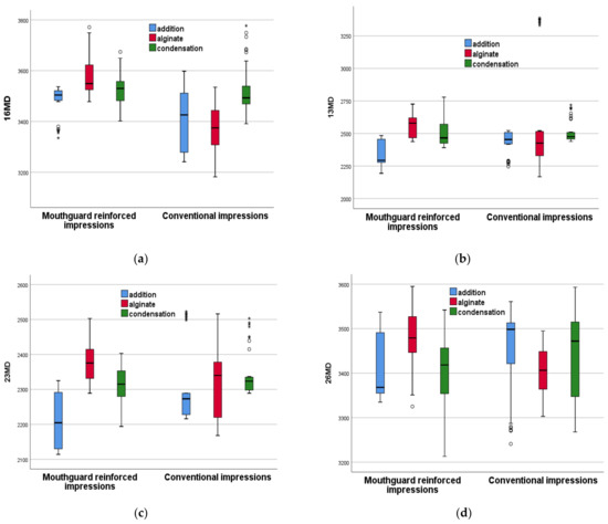 Conventional Dental Impressions vs. Impressions Reinforced with Rigid ...
