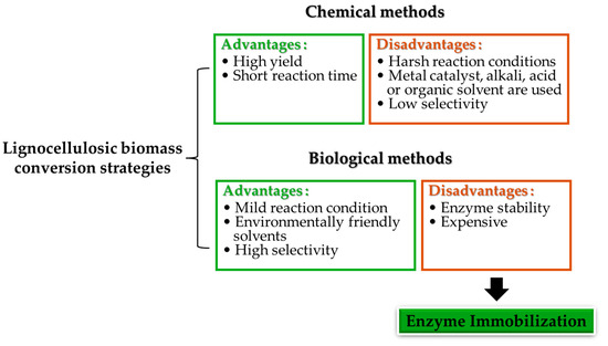 Recent Progress on Conversion of Lignocellulosic Biomass by MOF ...