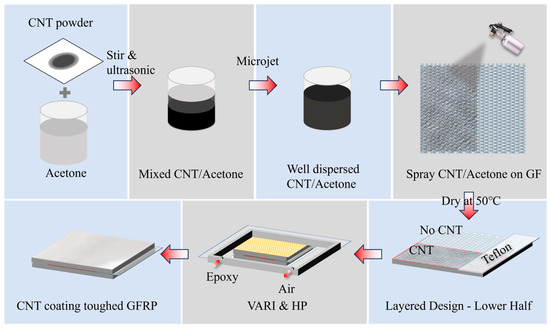 Maximizing Interlaminar Fracture Toughness in Bidirectional GFRP ...