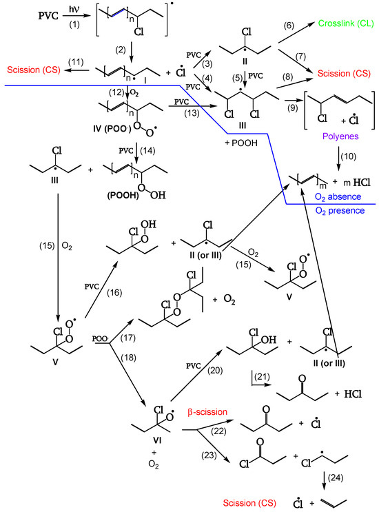 Surface Chalking upon Weathering of Dark-Colored PVC Articles and ...