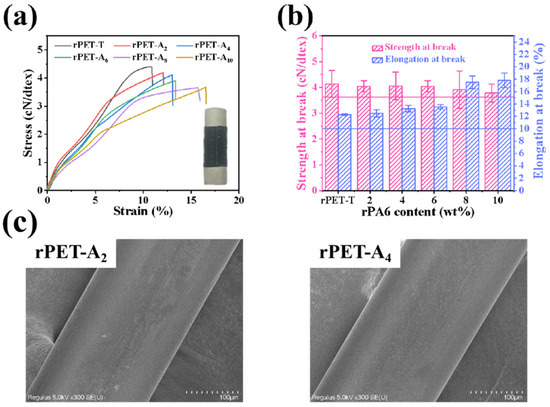 Polymers | Free Full-Text | Recycled PET/PA6 Fibers from Waste Textile with Improved ...