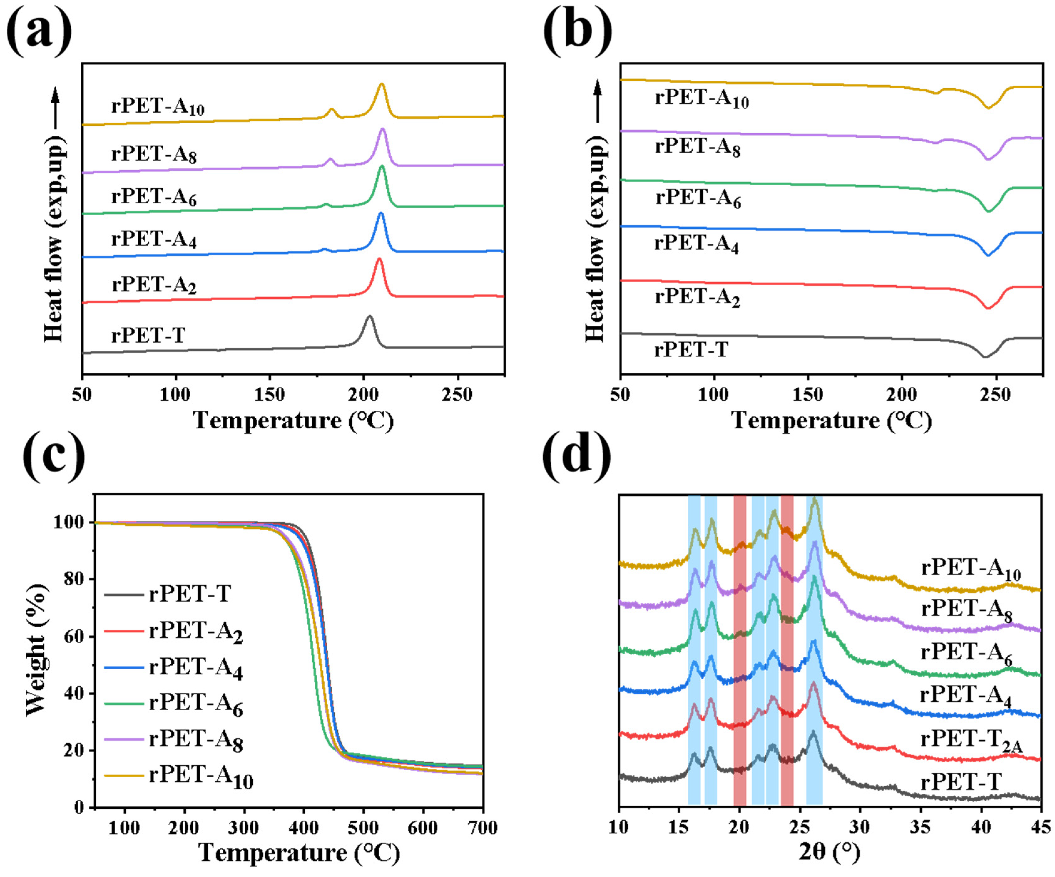Polymers | Free Full-Text | Recycled PET/PA6 Fibers from Waste Textile with Improved ...