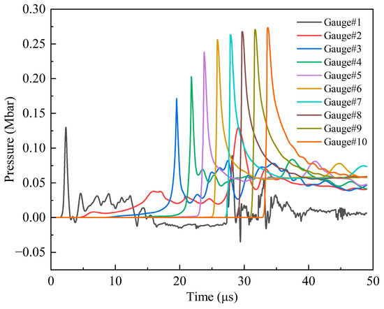 Numerical Simulation Study on Impact Initiation on Shielded Charge ...