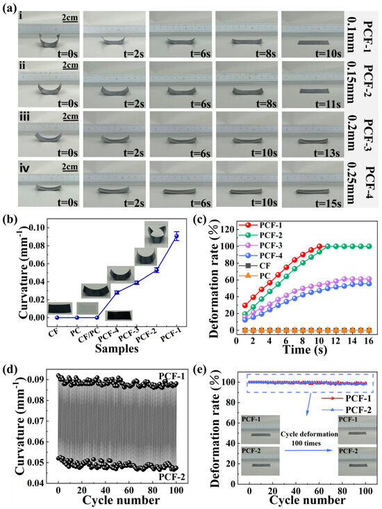 Ultrarobust Actuator Comprising High-Strength Carbon Fibers and Commercially Available ...