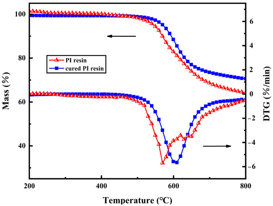 Cure Kinetics and Thermal Decomposition Behavior of Novel ...