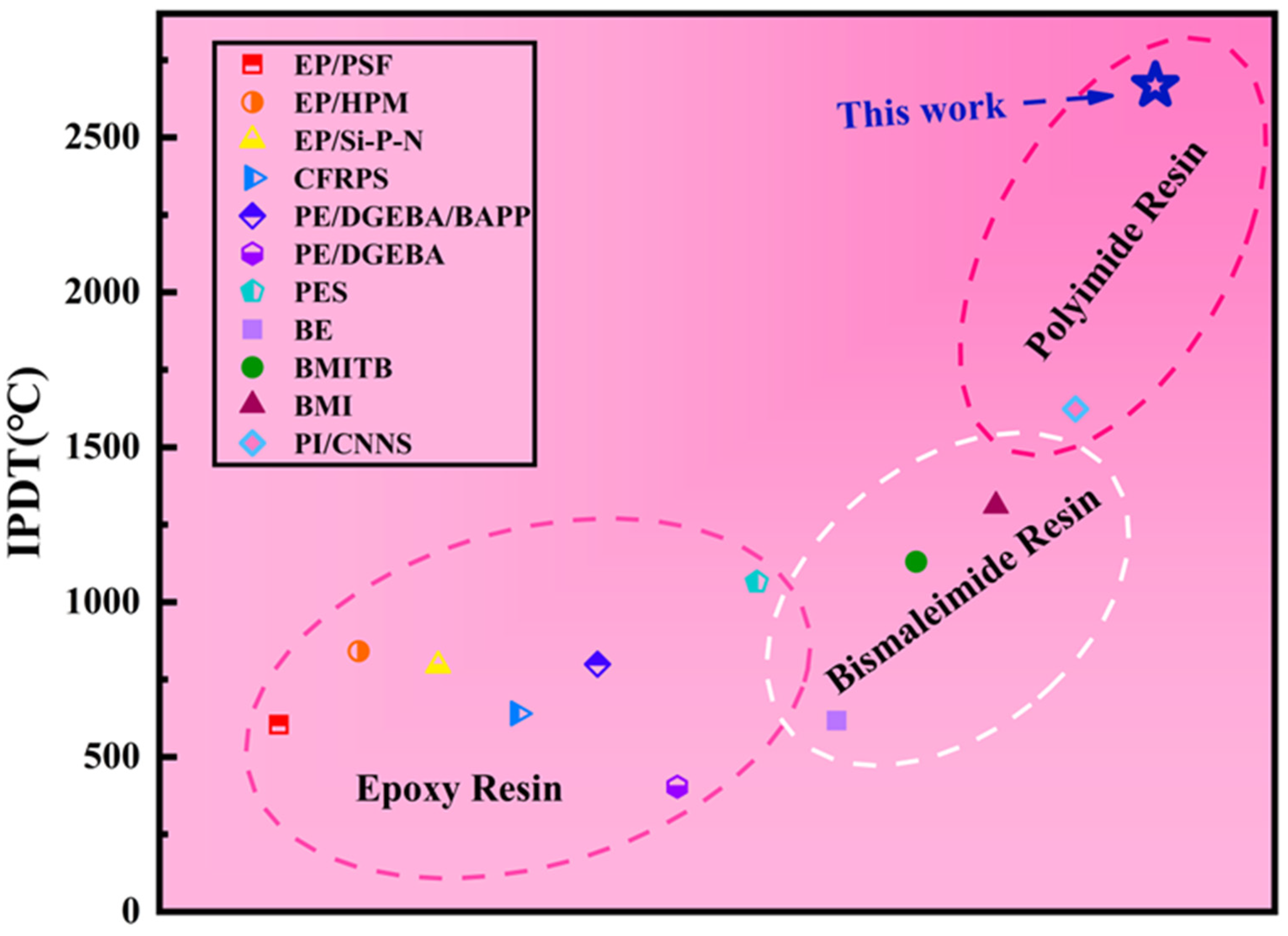 Cure Kinetics and Thermal Decomposition Behavior of Novel ...