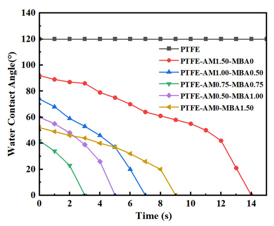 Hydrophilic Modification of Polytetrafluoroethylene (PTFE) Capillary ...