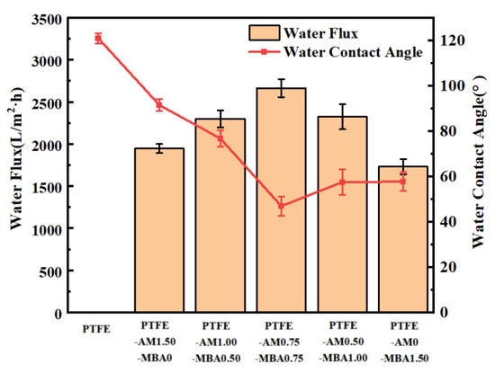 Hydrophilic Modification of Polytetrafluoroethylene (PTFE) Capillary ...
