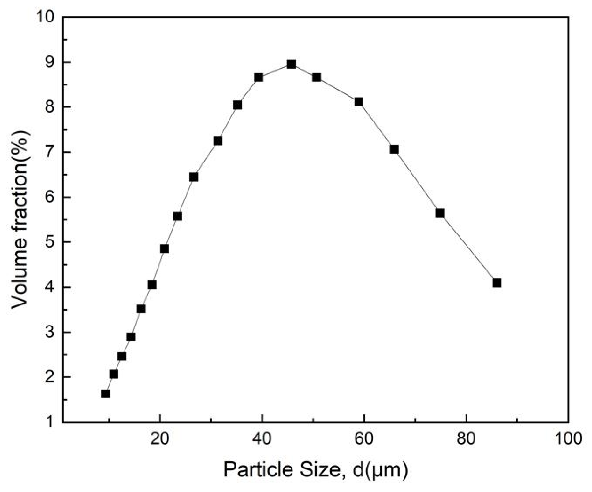 Spreading Behavior of Non-Spherical Particles with Reconstructed Shapes Using Discrete Element ...