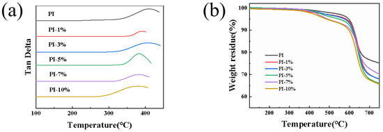 Crown Ether Copolymerized Polyimide Film: Enhanced Mechanical, Thermal ...