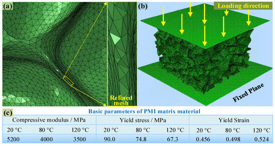 Compressive Mechanical Behavior and Corresponding Failure Mechanism of ...