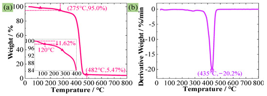 Compressive Mechanical Behavior and Corresponding Failure Mechanism of ...
