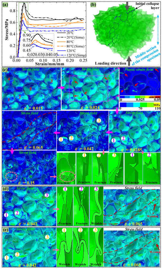 Compressive Mechanical Behavior and Corresponding Failure Mechanism of ...